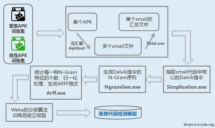 Android恶意代码检测：n Gram Opcode Dccuns Blog