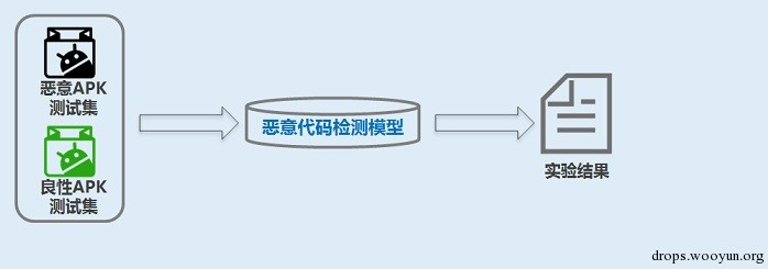 Android恶意代码检测：n Gram Opcode Dccuns Blog