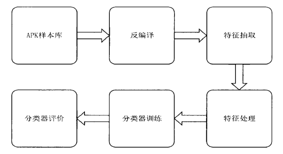 Android恶意代码检测：n Gram Opcode Dccuns Blog