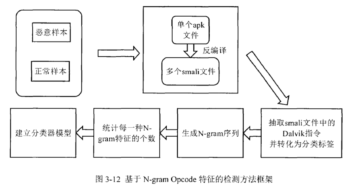 Android恶意代码检测：n Gram Opcode Dccuns Blog