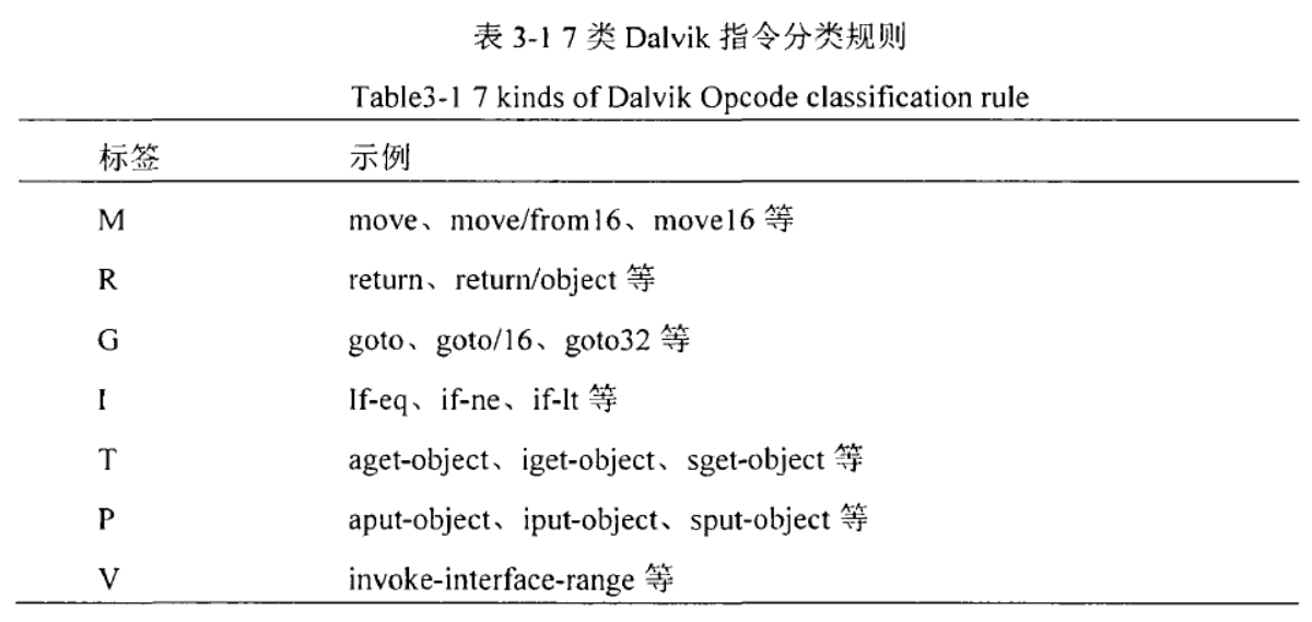 Android恶意代码检测：n Gram Opcode Dccuns Blog