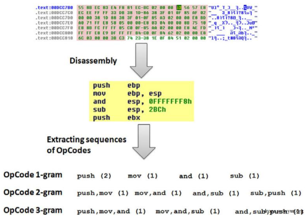 Android恶意代码检测：N-gram Opcode | Dccun's Blog